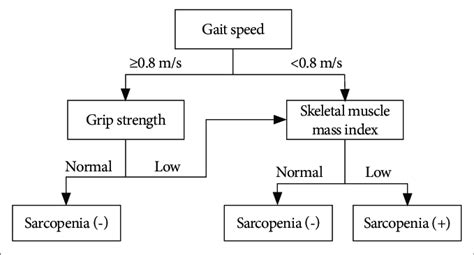 Diagnostic Algorithm Suggested By The European Working Group On Download Scientific Diagram