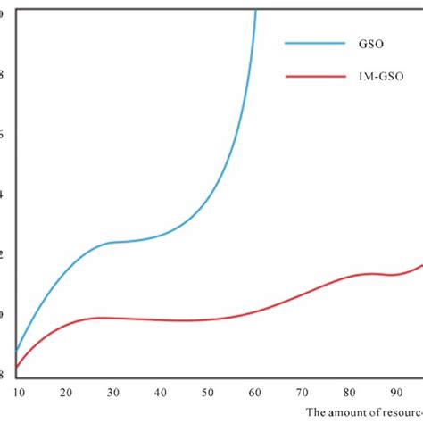 Contrast Optimization Algorithm Efficiency Standards And Improved Download Scientific Diagram