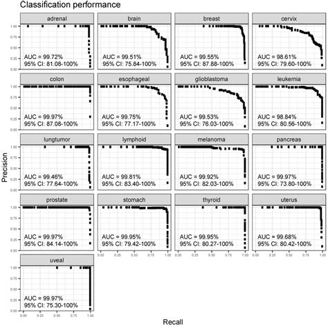 Precision Recall Curves For Each Cancertumor Expression Classifier