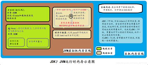 java虚拟机系列 一 jdk1 6 1 7 1 8运行时内存分配简要图解 jdk1 6可以分配内存 csdn博客