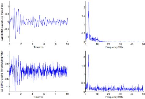 Filtered Results Using Eemd Based Low Pass Filter Top And Eemd Based Download Scientific