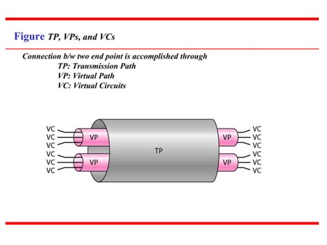 VIRTUAL CIRCUIT NETWORKS Atm Frame Relay PPT Computer Networking Computing