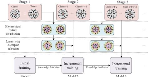 Figure 1 From Layer Wise Representative Exemplar Selection Based Incremental Learning For Sar
