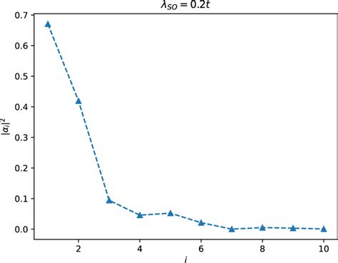 Plot Of The Amplitudes Of The Edge States Wave Function Versus Site Download Scientific Diagram