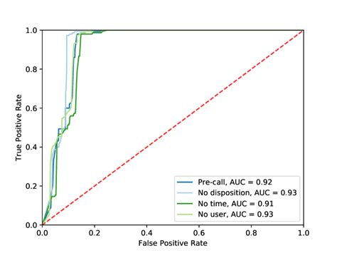 Comparison Of Roc Curves For Fraud Detection Using Different Feature