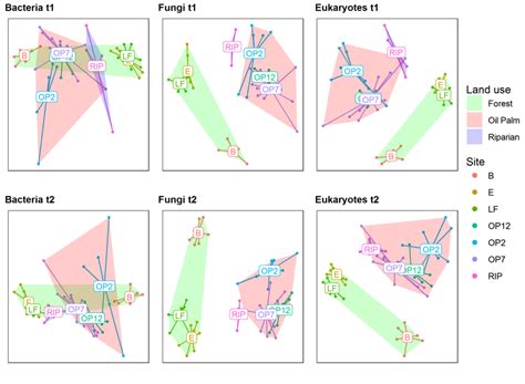 2d non metric multidimensional scaling ordination plots of bacteria