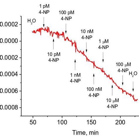 Histogram Of The Lspr Response Upon Non Imprinted And 4 Np Imprinted Download Scientific