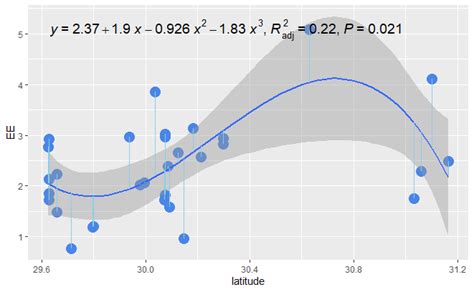 一文搞定r语言拟合p值、r方r语言怎么在方程中出现p值 Csdn博客