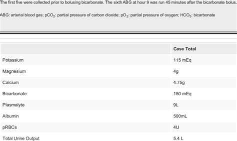 Six Summarized Intraoperative Abgs With The Associated Hourly Urine Output Download Scientific
