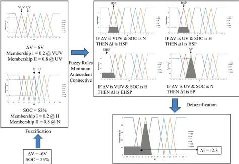 Example Of Fuzzification And Defuzzification In The Proposed Fuzzy