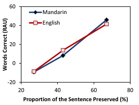 Comparison Of Mandarin And English Sentence Intelligibility For 2000 Hz