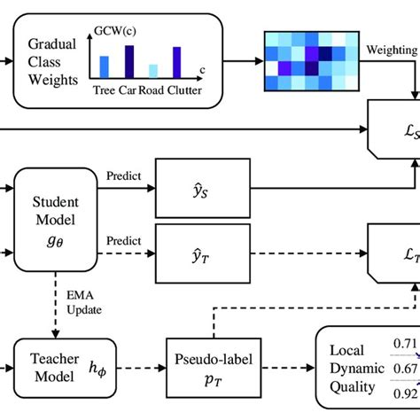 Overview Of Our Self Training Framework With Gradual Class Weights And Download Scientific