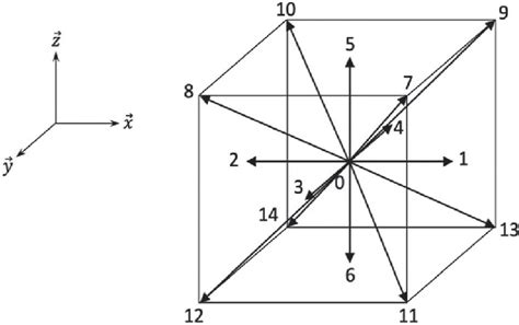 Illustration Of The D 3 Q 15 Lattice Scheme Download Scientific Diagram