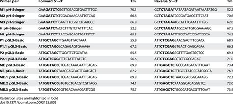 Sequence And Melting Temperature Tm Of Pcr Primers Used For Cloning