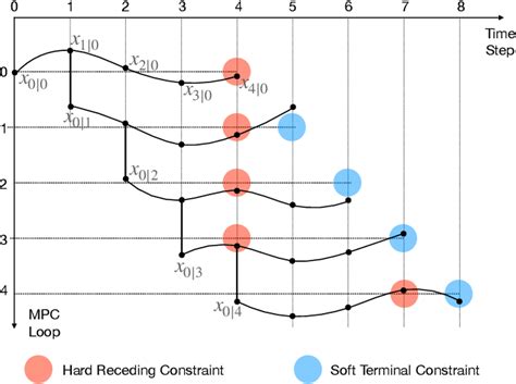 figure 1 from safe nonlinear model predictive control using a learned