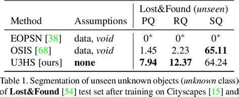 Figure 1 From Segmenting Known Objects And Unseen Unknowns Without