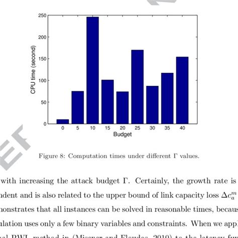 Total Travel Times Under Different Γ Values Download Scientific Diagram
