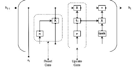 Gated Recurrent Unit Architecture Download Scientific Diagram