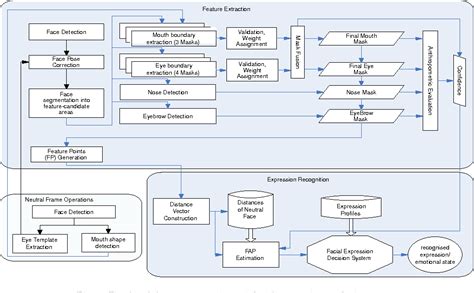 Figure 1 From 2005 Special Issue Emotion Recognition Through Facial