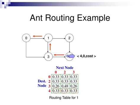 Ppt Adaptive Routing Powerpoint Presentation Free Download Id144817