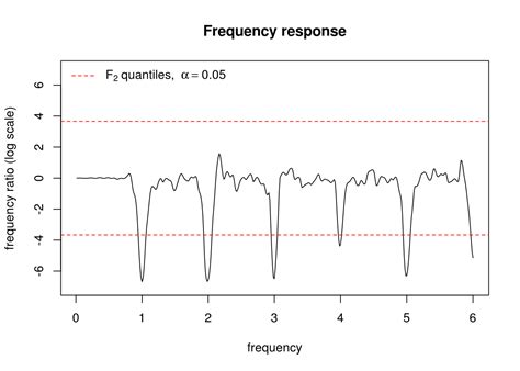 43 Spectral Estimation In R Timeseries
