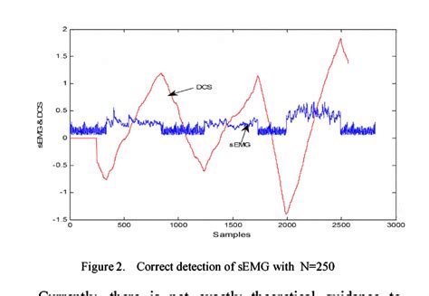 Figure 2 From The System Of Semg Recognition For Prosthetic Hand