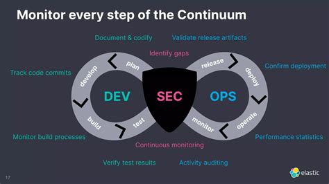 Elastic Devsecops And The Dod Software Factory Pdf