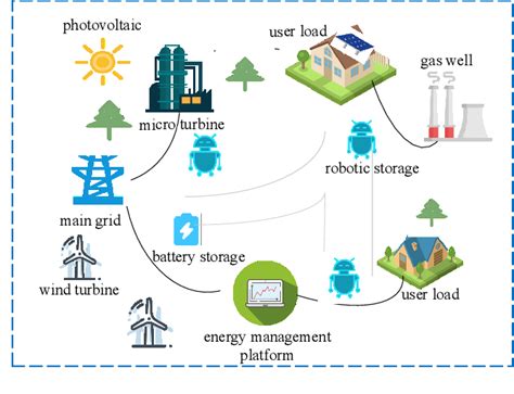 Figure 1 From An Energy Dispatch Strategy For Smart Microgrid With The Participation Of Robotic