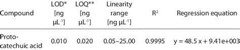 Analytical Parameters Of Lc Ms Ms Quantitative Method Values For Each Download Table