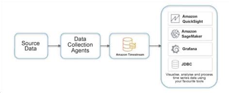 why we need time series databases for site reliability engineering