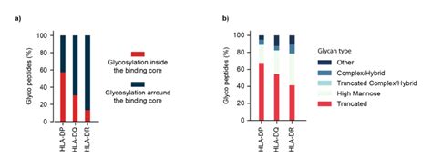 Glycan Characteristics Of The Glycosylated Hla Class Ii Associated Download Scientific Diagram