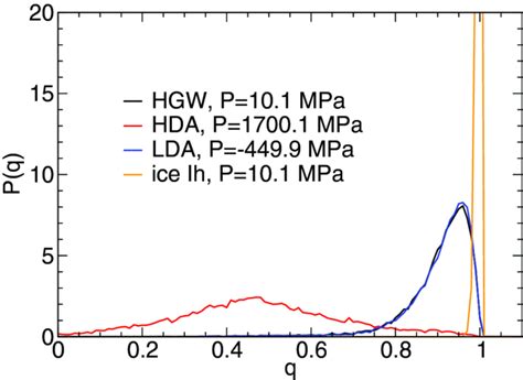 Distribution Of Tetrahedral Order Parameter For The Individual