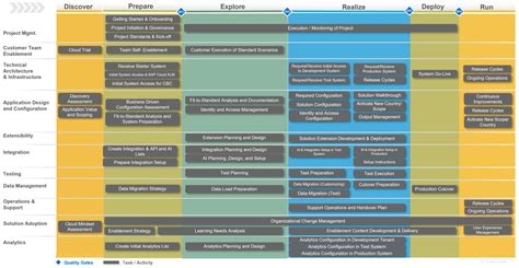 Get Empowered With The Sap Activate Framework And Sap Community