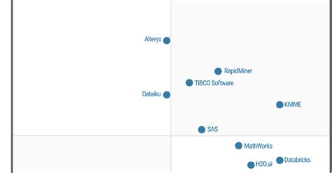DWBIAnalytics Gartner Magic Quadrant For Data Science And Machine Learning Platforms