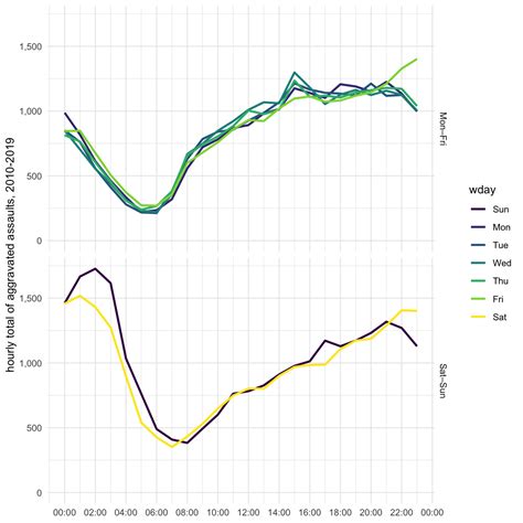 16 Mapping Crime Over Time Learn Crime Mapping With R