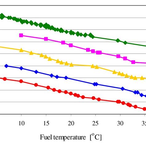 Fuel Density With Respect To Temperature And Biodiesel Content