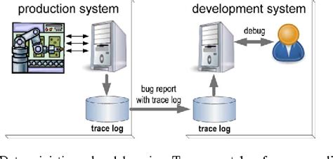 Figure 1 From A Comprehensive Solution For Deterministic Replay
