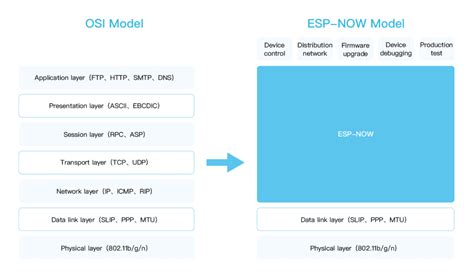 Comunicación Vía Radio Para Esp8266 Y Esp32 Con Espnow Emariete