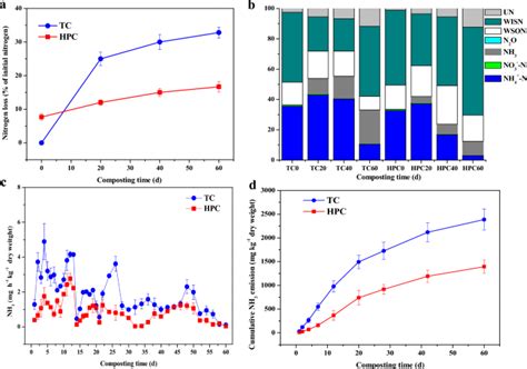 超高温预处理堆肥可以通过控制蛋白水解细菌群落和理化特性来减少氨排放 Bioresources And Bioprocessing X Mol