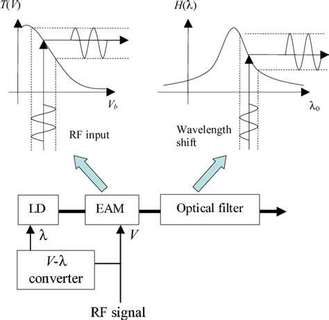 Figure 3 From A Novel Nonlinear Distortion Suppression Method In Rof Systems Using Optical