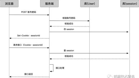 前端鉴权：cookie、session、token、jwt、单点登录前端设置session Csdn博客