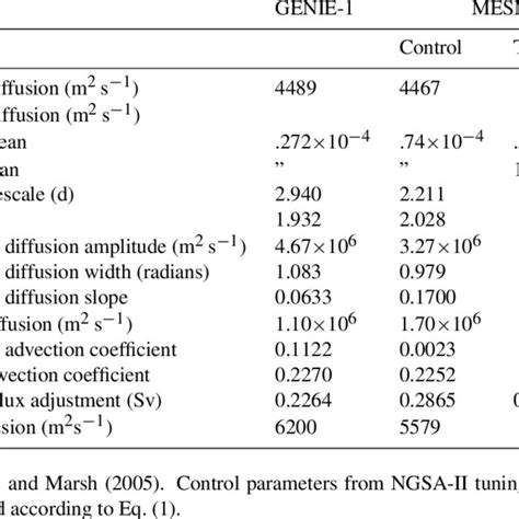 Geoscientific Model Development
