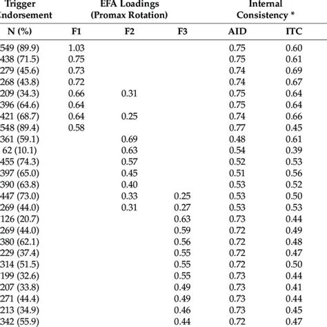 Classical Test Theory Factor Analysis And Item Response Theory Download Scientific Diagram
