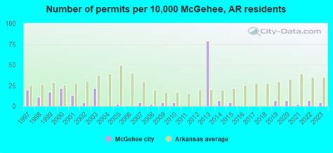 Mcgehee Arkansas Ar 71654 71670 Profile Population Maps Real