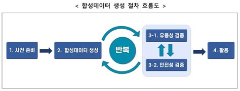 Char 인공지능 합성 데이터 Synthetic Data 합성데이터 생성 참조모델245