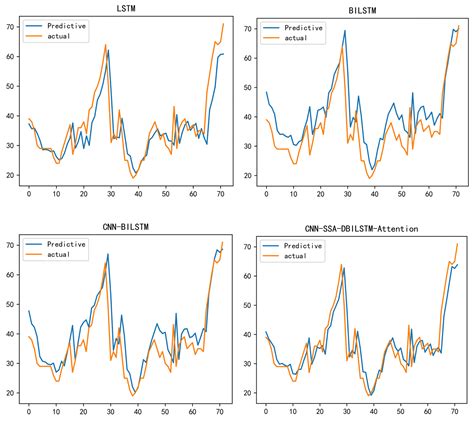 Application Of A Deep Learning Fusion Model In Fine Particulate Matter