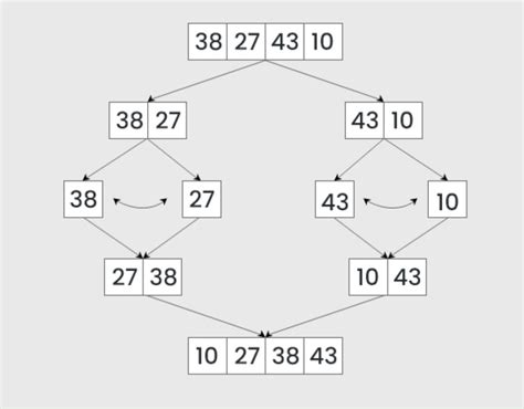 Aydin Ibrahimov On Linkedin Mergesort