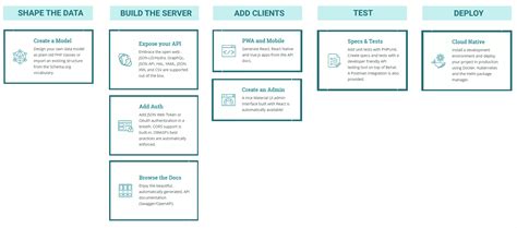 api platform a framework to build modern api