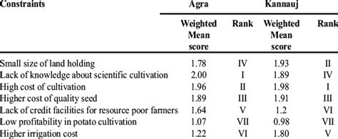 Socio Economic Constraints Faced By Farmers In Adoption Of Improved Download Scientific Diagram
