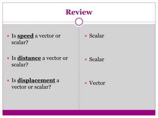 Distance Vs Displacement Ppt For Grade PPT